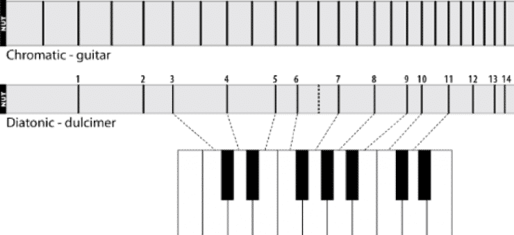 Dulcimer Tuning - Common Tunings for the Dulcimer Dulcimer Tuning - Common Tunings for the Dulcimer